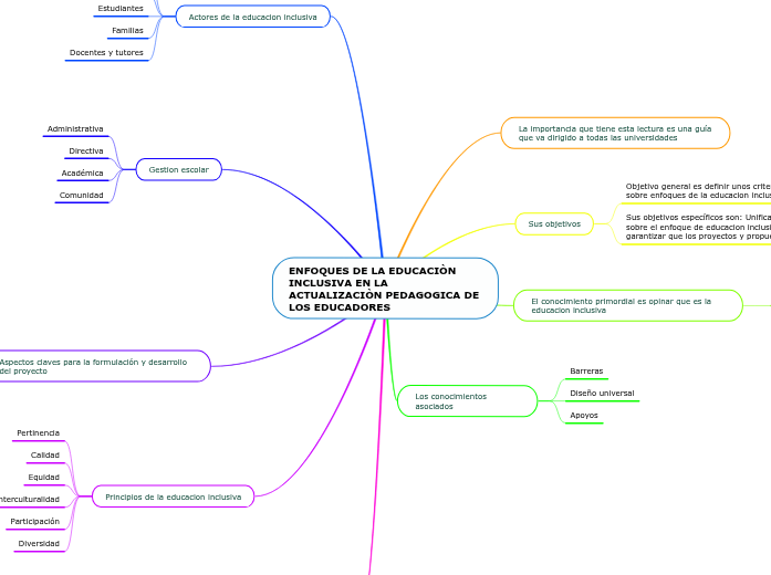 ENFOQUES DE LA EDUCACIÒN INCLUSIVA EN LA A...- Mind Map